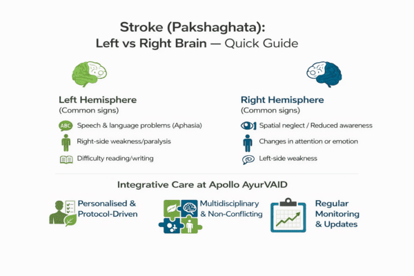 Difference Between Left and Right Brain Stroke - Apollo AyurVAID