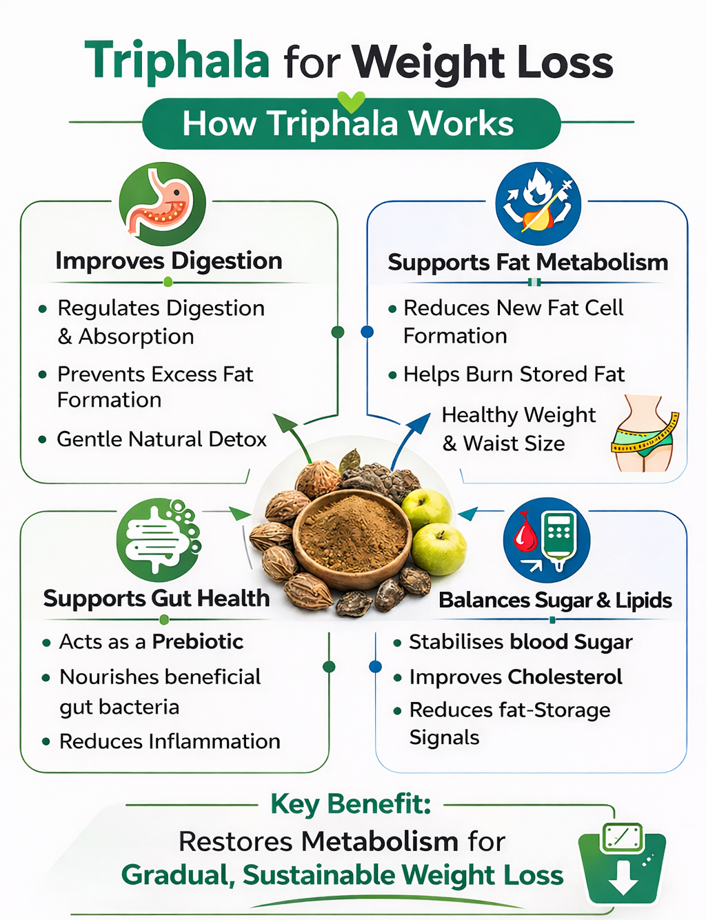 Triphala Benefits & Uses | Triphala for Weight Loss & Health